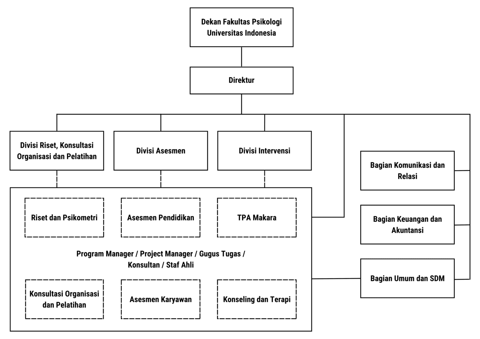 Struktur Organisasi - LPTUI